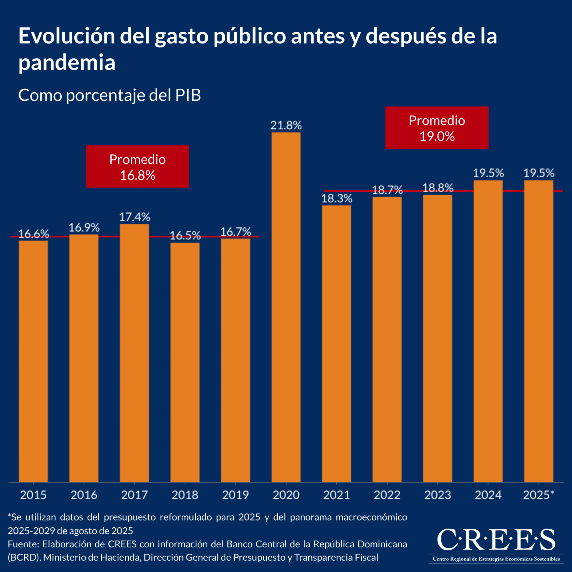 Evolución del gasto público antes y después de la pandemia | CREES